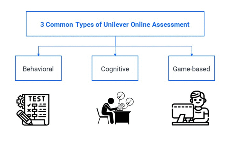 Unilever Online Assessment 2026 Guide: Examples & Answers